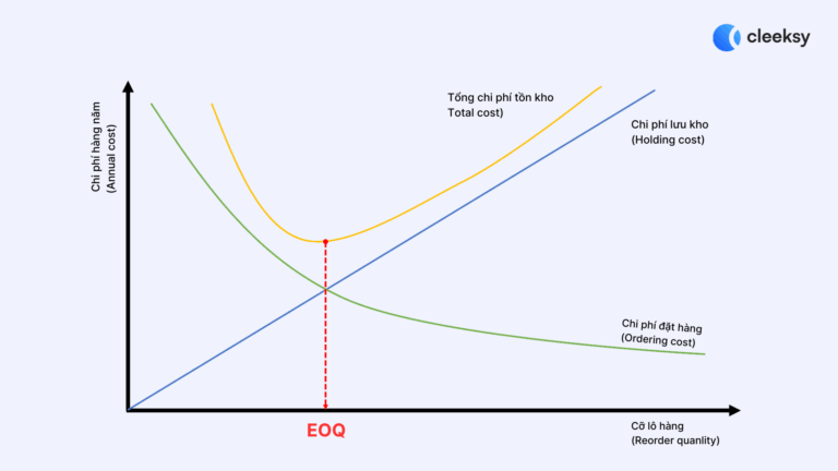 Mô hình EOQ là gì? Công thức tính và cách áp dụng EOQ - Cleeksy